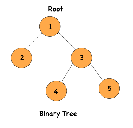 Introduction to Trees - NamasteDev Blogs